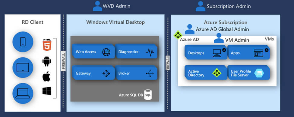 Guide To Setup Microsoft Virtual Desktop Infrastructure Vdi Cambay